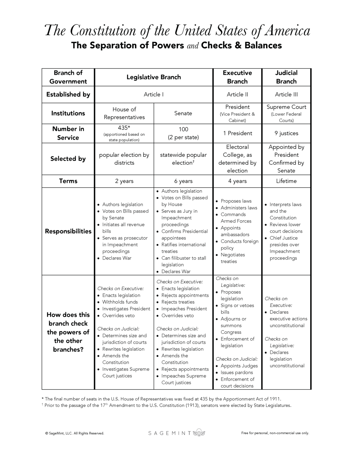 U.S. Constitution Quick Reference Set – SageMint